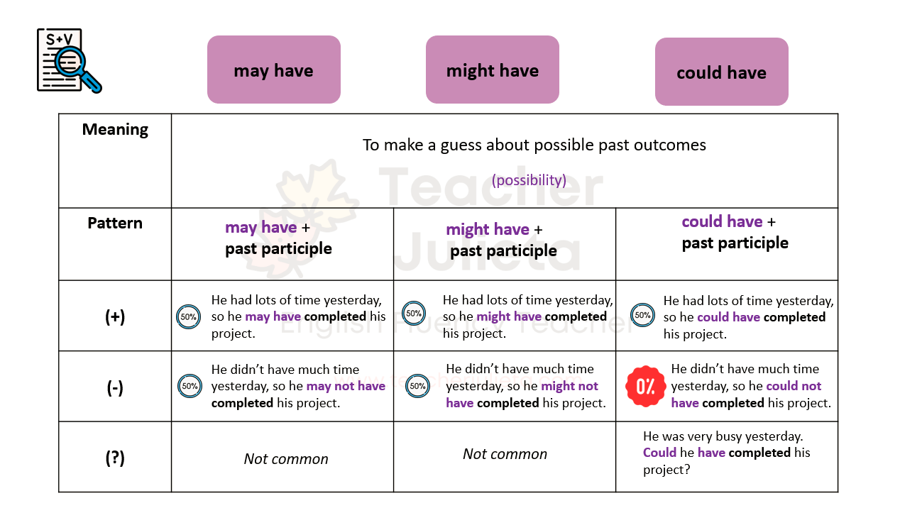 Past Modal Verbs – Teacher Julieta