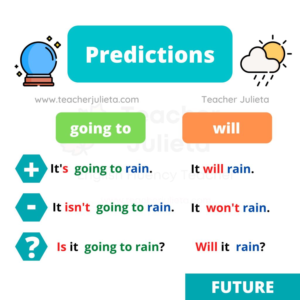 Future (will/ be going to/ be + verb+ing) – Teacher Julieta