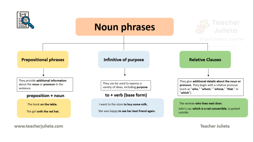 Introduction to Noun Phrases – Teacher Julieta