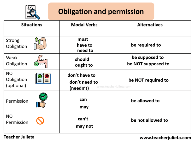 Obligation and permission – Teacher Julieta