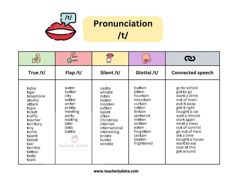 How to Pronounce ‘t’ in American English – Teacher Julieta