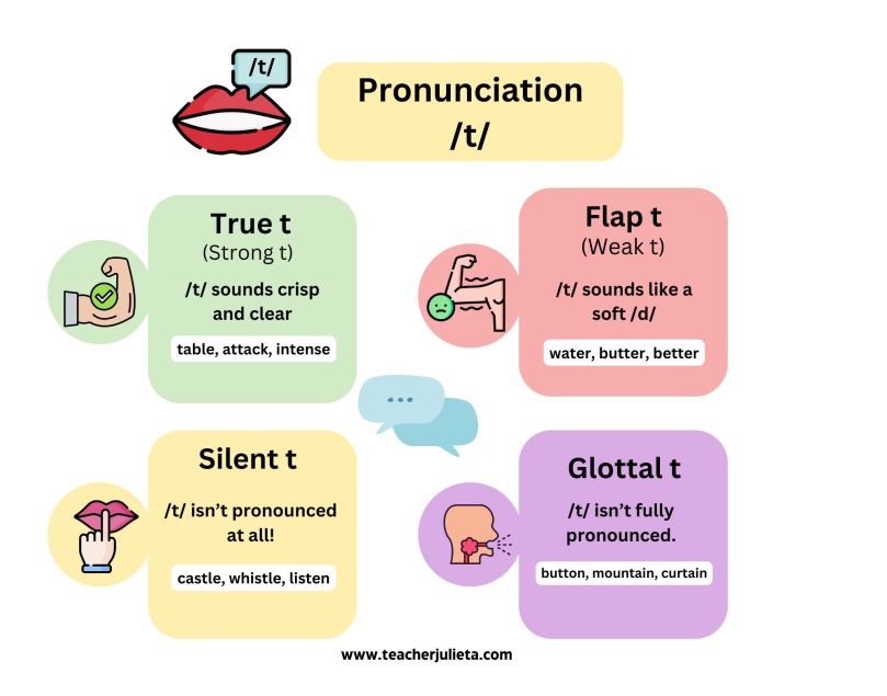 How to Pronounce ‘t’ in American English – Teacher Julieta